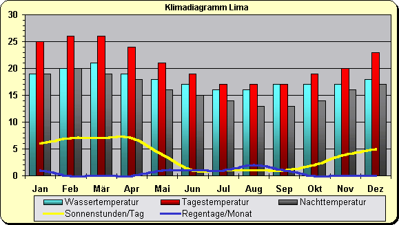 Peru Wetter & Klima: Klimatabelle, Temperaturen und beste Reisezeit